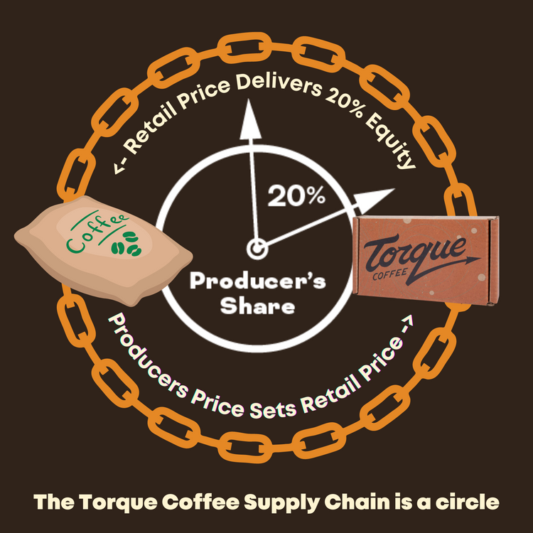 Torque Coffees | Beautiful Coffees - Farmer Equity - Coffee Roaster
